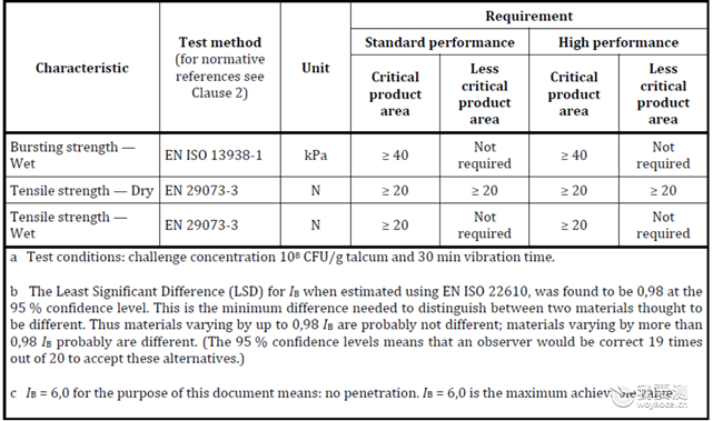 EN 13795手术衣检测：检测EN 13795测试_我要测网